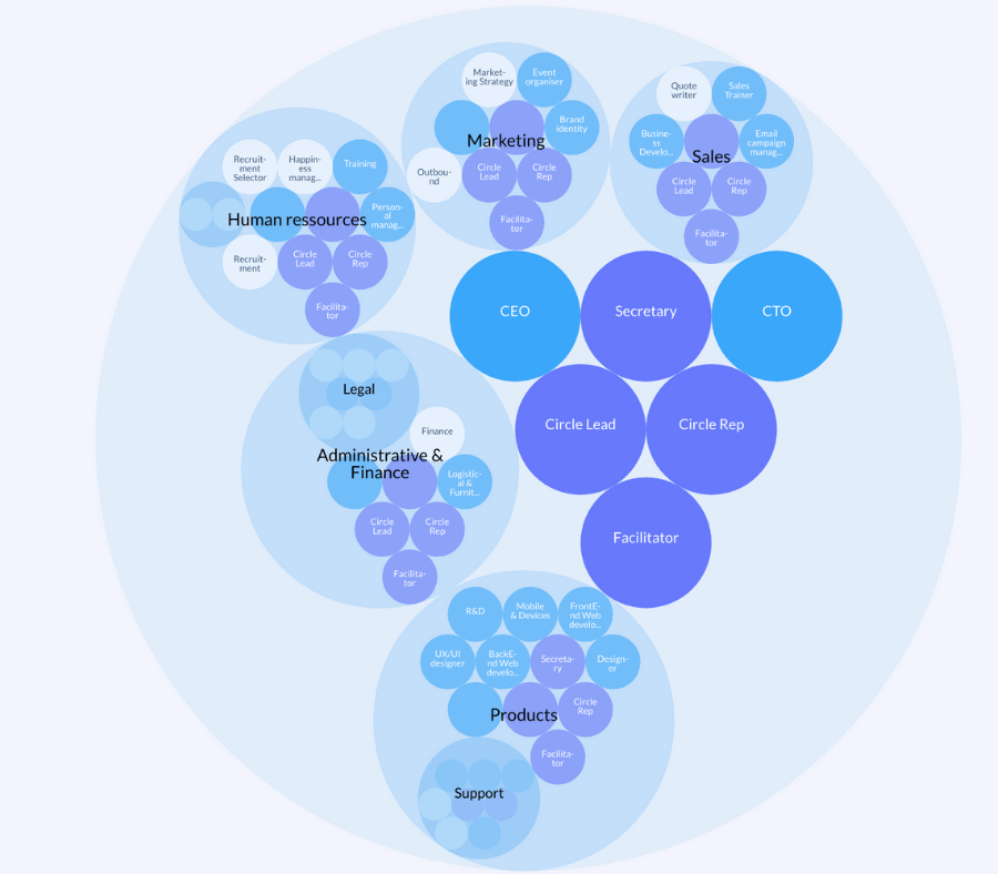 To Improve The Visual Representation Org Chart Templates